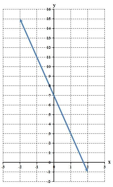 Solved What is the gradient and y-intercept of the line | Chegg.com