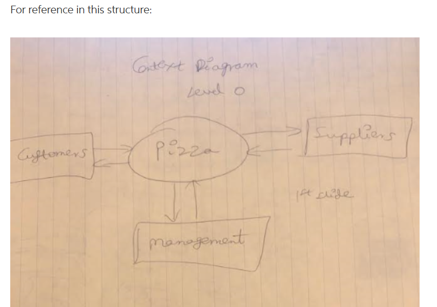 Solved Based on the Pizza Entity relation diagram: Customer | Chegg.com