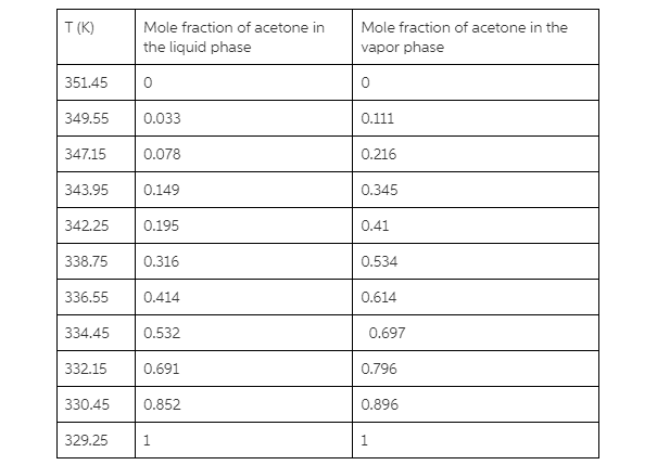Solved It is desired to separate a binary mixture of acetone | Chegg.com