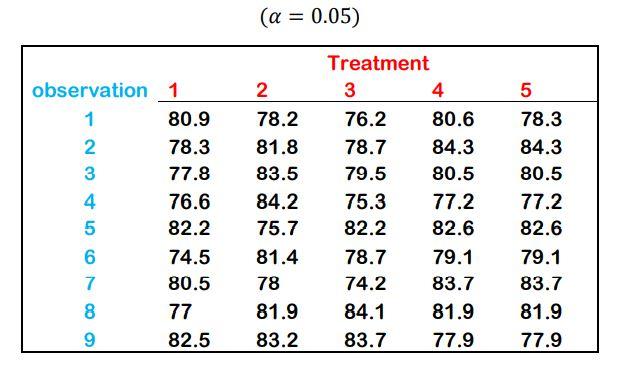 Solved Consider the one-way classification data of 𝑎 = 5 | Chegg.com