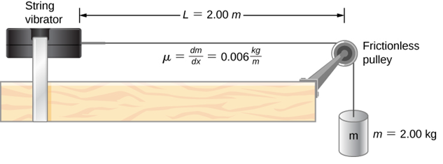 Solved Standing Waves on a string Part 1 A 2.00m rope is | Chegg.com