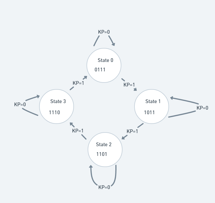 Solved Create a finite state machine for a 5 row by 4 column | Chegg.com