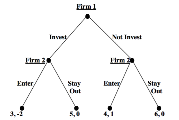 Solved Consider the sequential game being played between an | Chegg.com