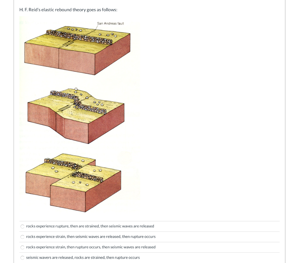 Elastic Rebound Hypothesis