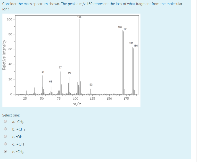 Solved Consider the mass spectrum shown. The peak a m/z 169 | Chegg.com