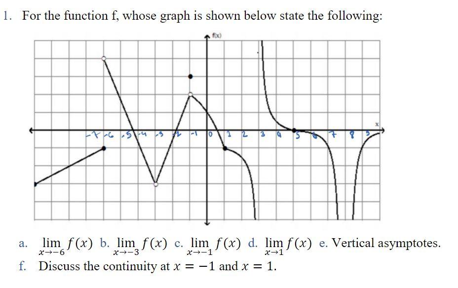 Solved 1. For the function f, whose graph is shown below | Chegg.com