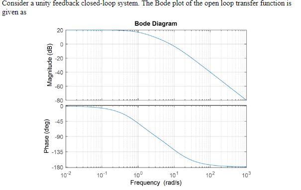 Solved Consider a unity feedback closed-loop system. The | Chegg.com