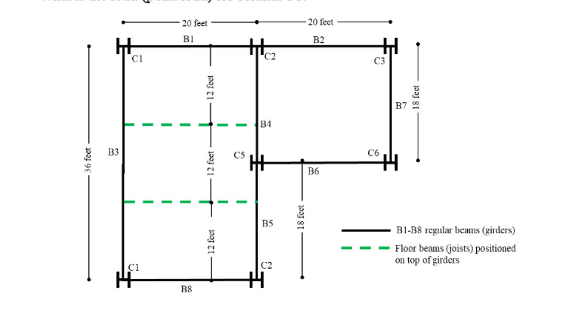 Solved find the loads for all the beams uniform area load of | Chegg.com