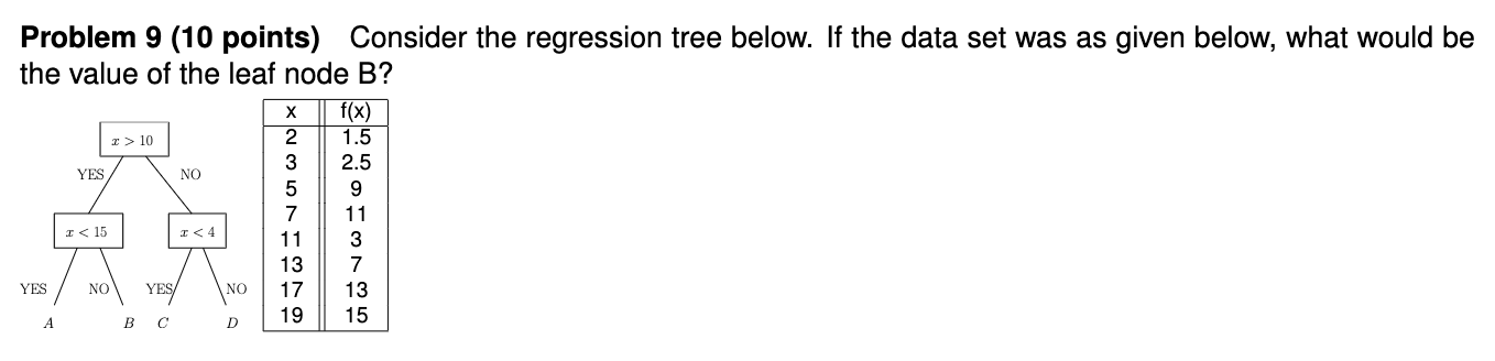 Solved Problem 9 (10 points) Consider the regression tree | Chegg.com
