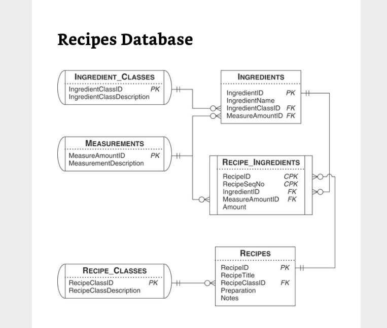 Solved Write the SQL statement "Show me all ingredients and | Chegg.com