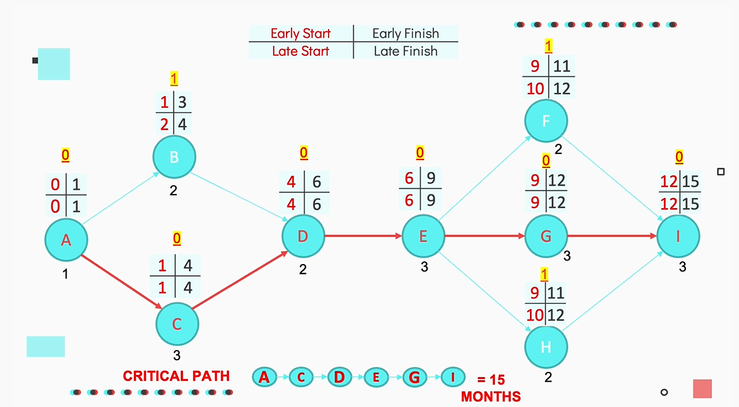 Solved Construct the network diagram for the activities | Chegg.com
