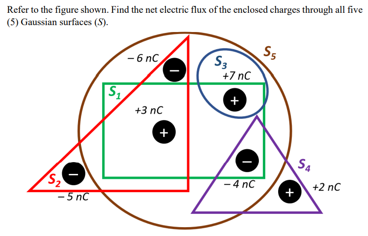 Solved Refer to the figure shown. Find the net electric flux | Chegg.com