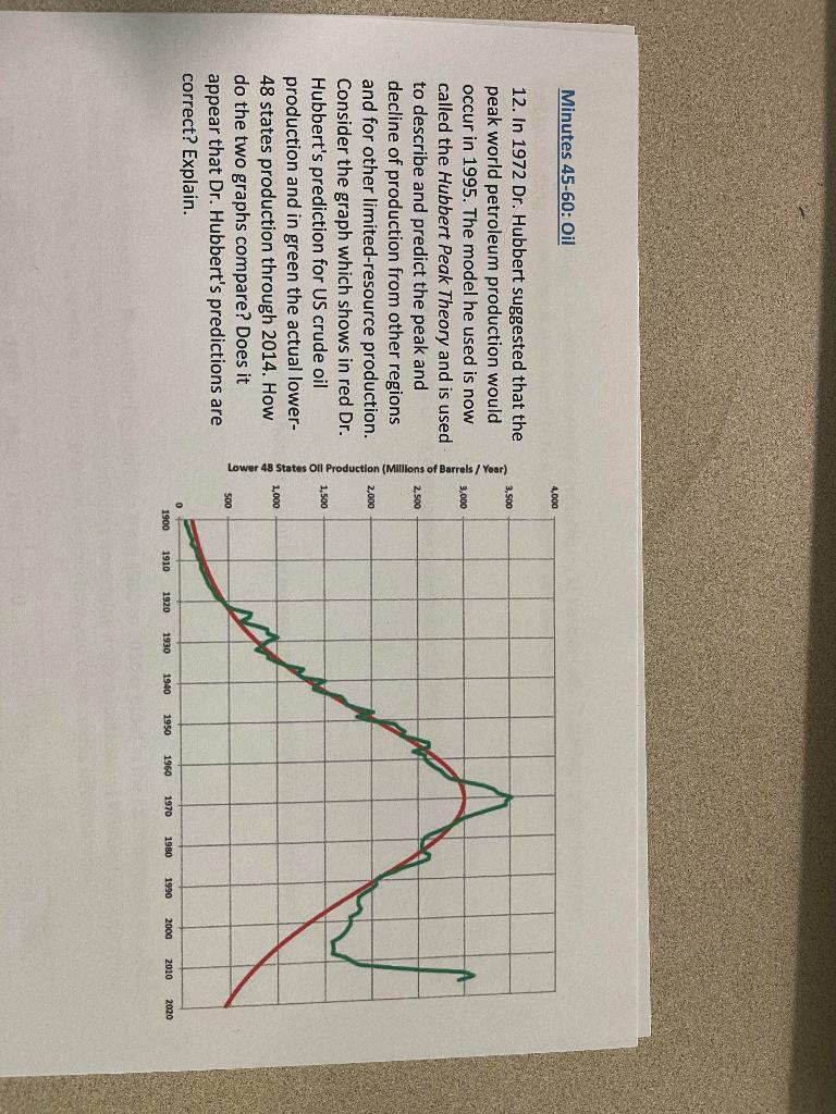 Solved Minutes 45-60: Oil 4,000 3,500 3,000 (Millions of | Chegg.com