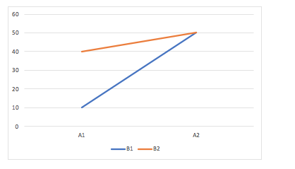 Solved This graph represents the means obtained from a 2X2 | Chegg.com