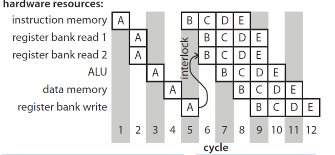 Consider the reservation table shown below from Fig. | Chegg.com