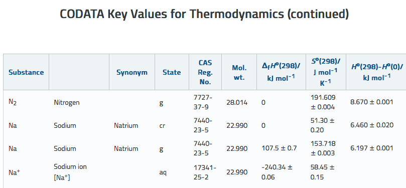 Solved 3. Complete the table below using the CRC Handbook of | Chegg.com