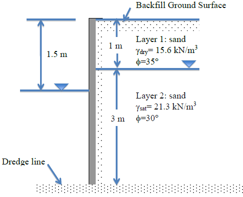 Solved Calculate and draw the Rankine active pressure | Chegg.com