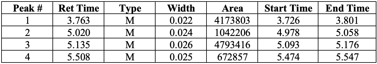 Solved Using internal standard method--Calculate the mass % | Chegg.com