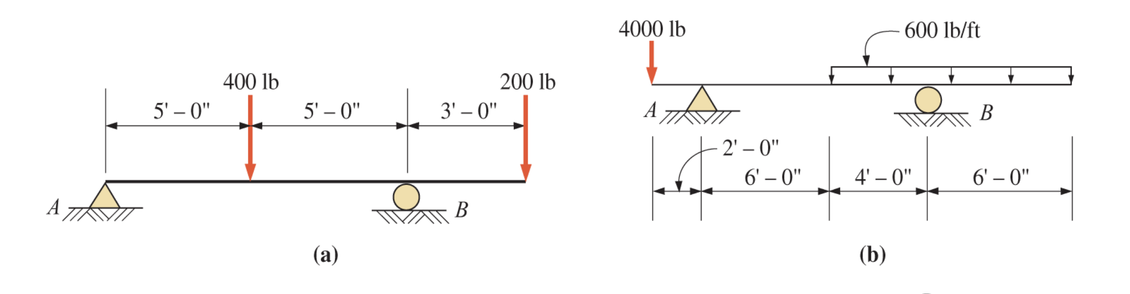 Solved Calculate the shear and bending moment at points 4 ft | Chegg.com