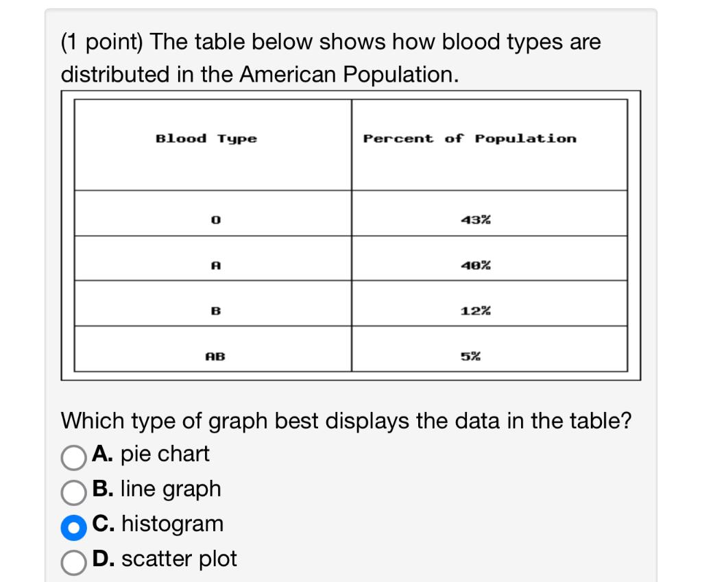 Solved (1 point) The table below shows how blood types are | Chegg.com