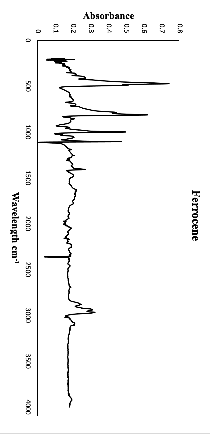 Solved Ferrocene | Chegg.com