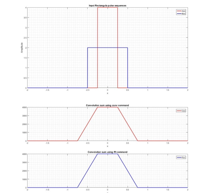 Solved Digital convolution and fourier transform lab. 1. | Chegg.com