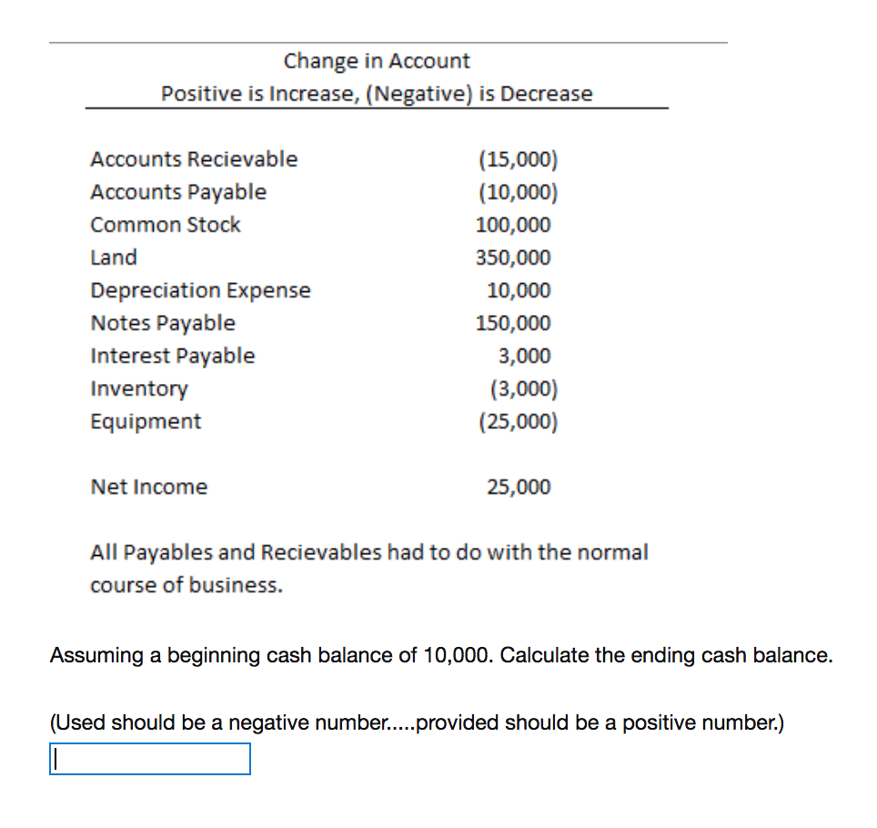 Solved Change in Account Positive is Increase, (Negative) is | Chegg.com