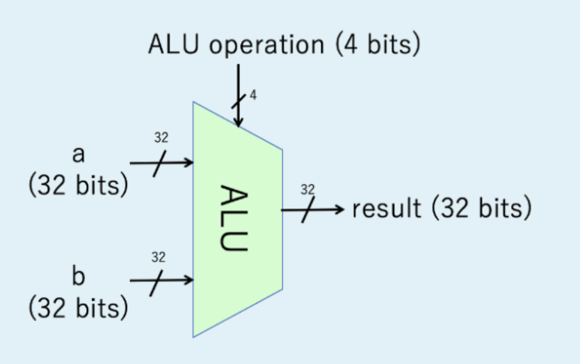 Solved Assume an ALU takes the following values to input a | Chegg.com