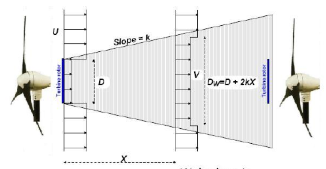 Solved How to calculate the wake effect losses of the wind | Chegg.com