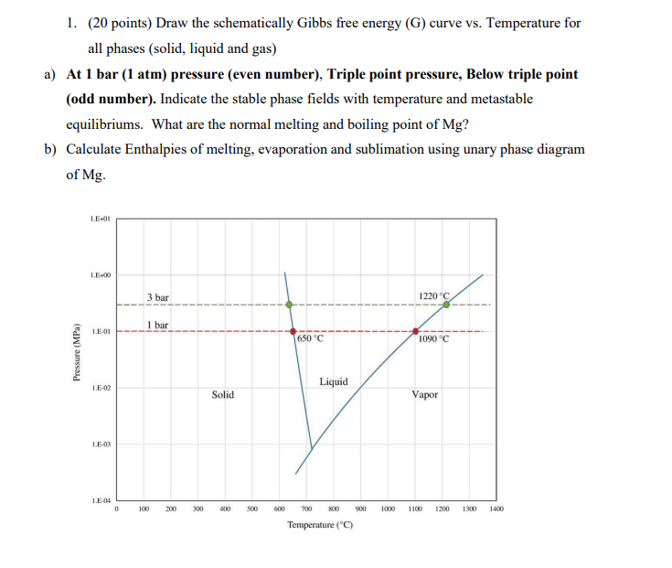1. (20 points) Draw the schematically Gibbs free | Chegg.com
