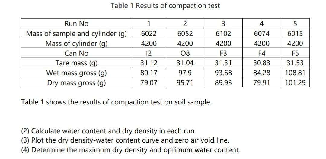 Solved Table 1 Results of compaction test 1 2 4 5 Run No | Chegg.com