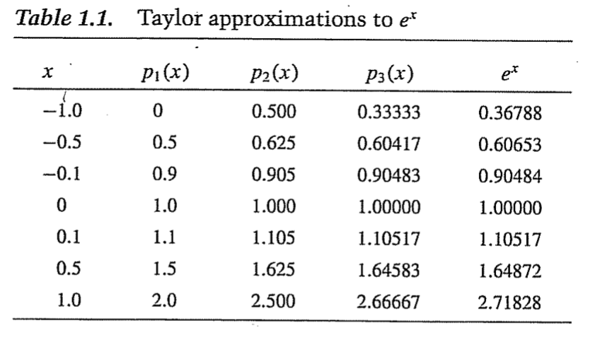Solved Bound the error in using p3 (x)to approximate ex on | Chegg.com