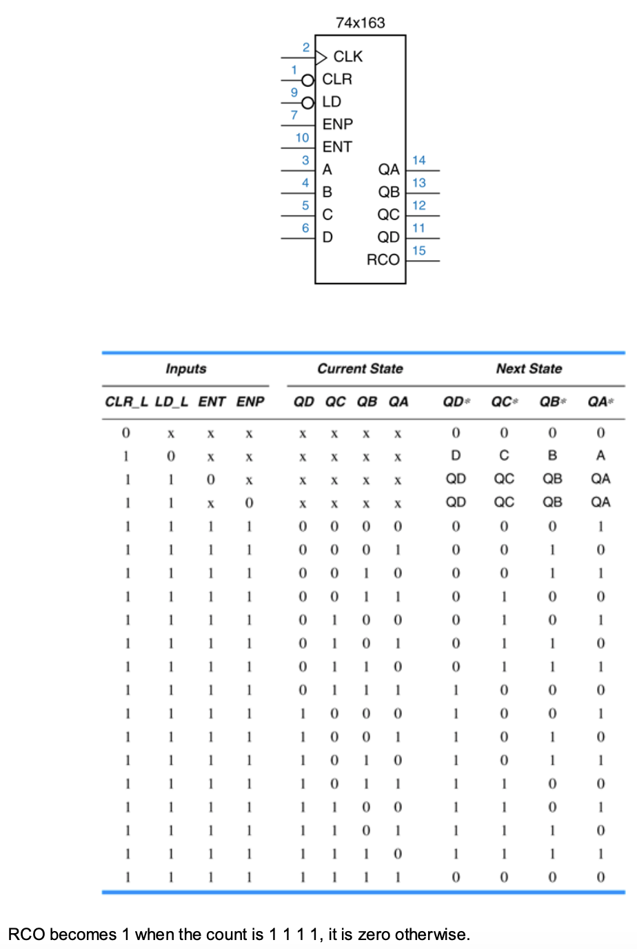 Solved Q2. (10pts.) Using two 74x163 counters, design a | Chegg.com