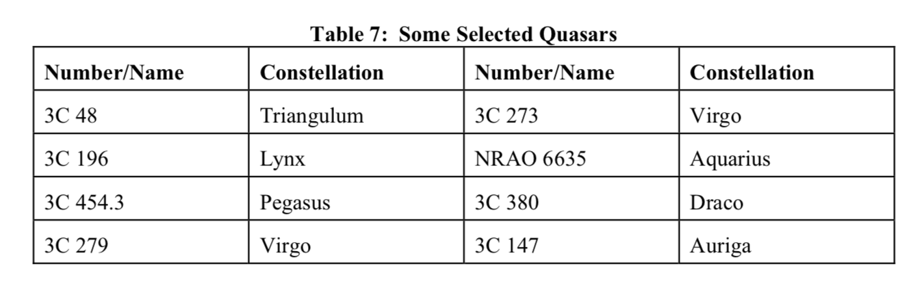 Solved Table 7 is a list of quasars. Write a small letter q | Chegg.com
