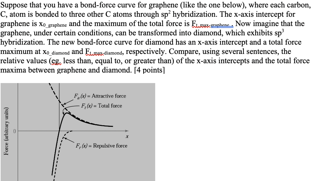 Suppose that you have a bond-force curve for graphene | Chegg.com