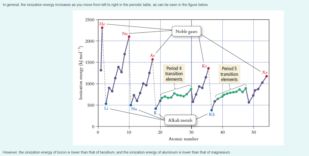 Solved Based on the ionization energies of the alkali | Chegg.com