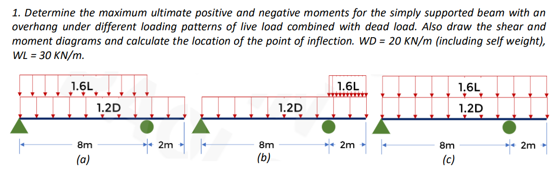 Solved Determine the maximum ultimate positive and negative | Chegg.com