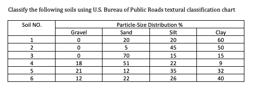 Solved Classify the following soils using U.S. Bureau of | Chegg.com
