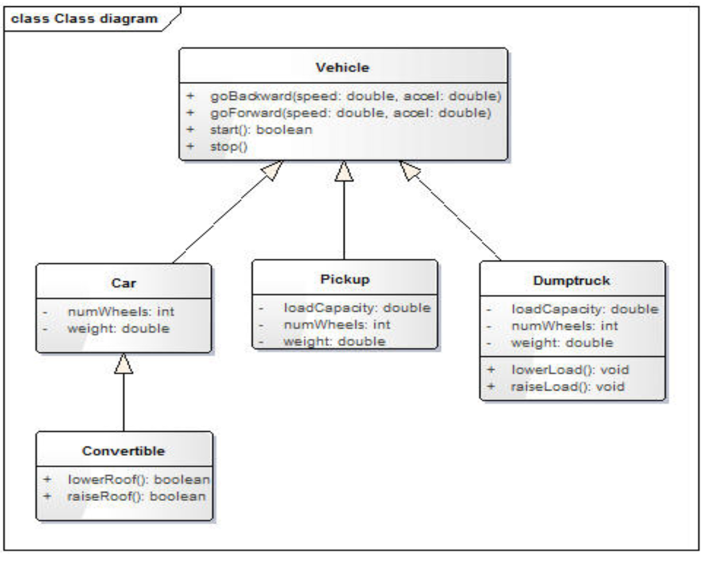 class Class diagram Vehicle + goBackward speed: | Chegg.com