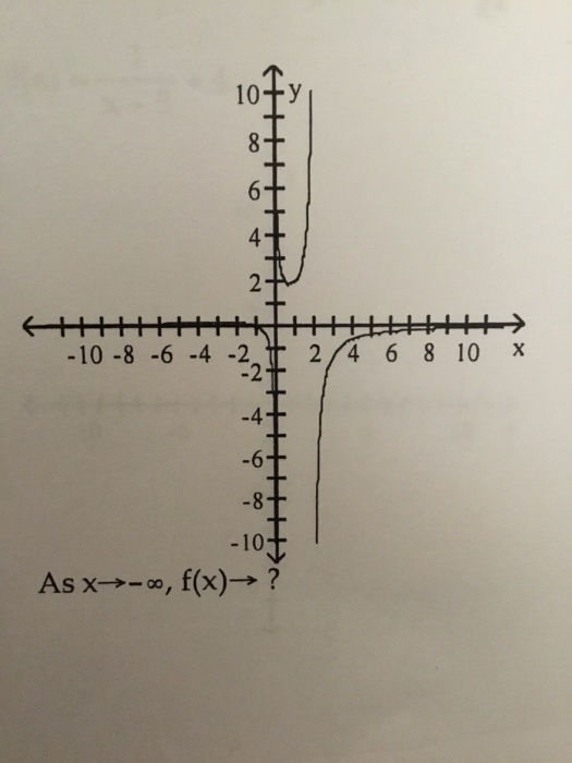 Solved Use the graph of the rational function shown to | Chegg.com