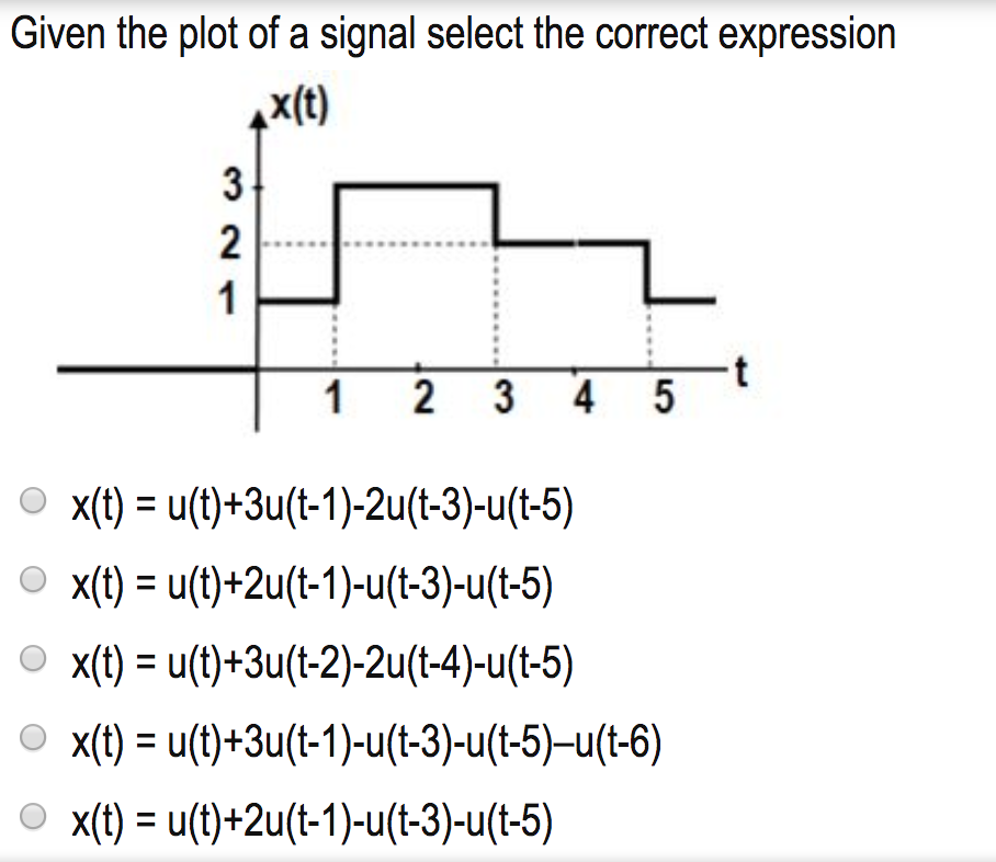 Solved Given the plot of a signal select the correct | Chegg.com