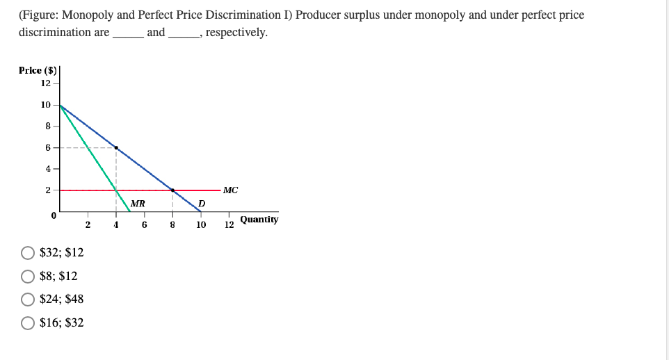 Solved (Figure: Monopoly and Perfect Price Discrimination I) | Chegg.com