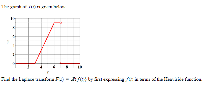 Solved The graph of f(t) ﻿is given below.Find the Laplace | Chegg.com
