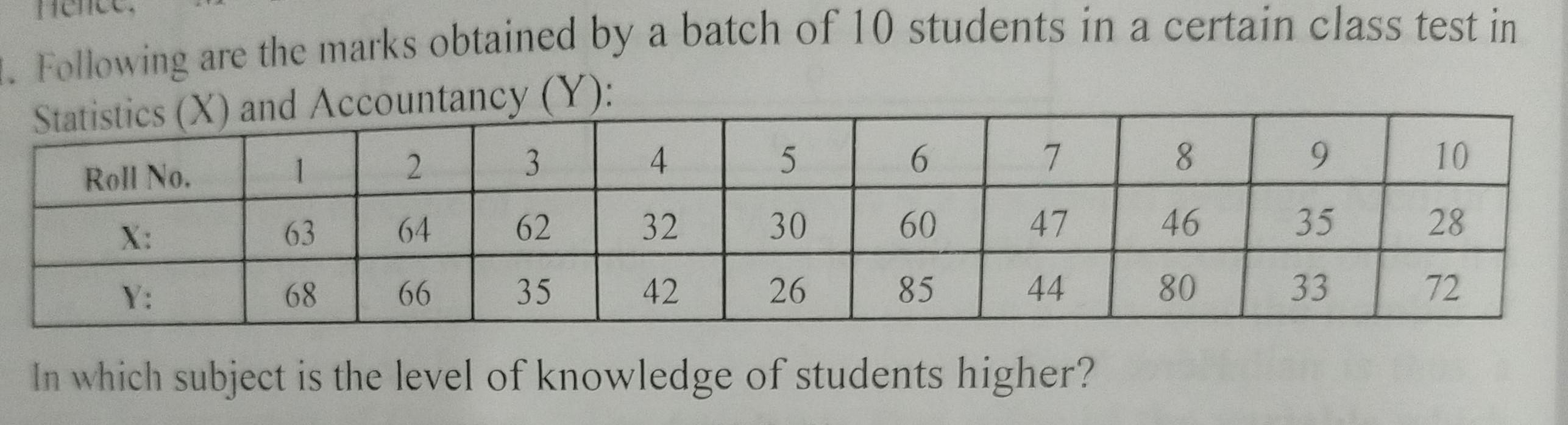 Solved Following are the marks obtained by a batch of 10 | Chegg.com