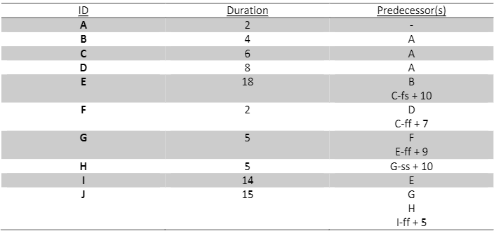 Solved Project Management - Homework #1Lag Problems. Input | Chegg.com