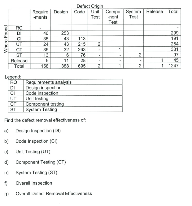 Solved Defect Origin Design Code Unit Compo System Test | Chegg.com