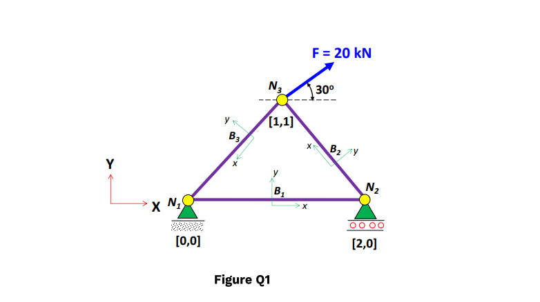 Solved Q1. A three-noded planar triangular truss, shown in | Chegg.com