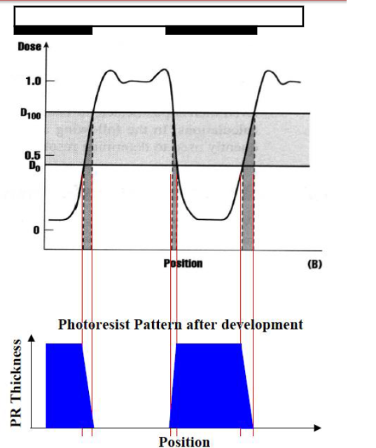 The photoresist thickness profile above is using | Chegg.com