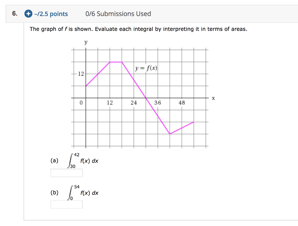 Solved 6. + -12.5 points 0/6 Submissions Used The graph of f | Chegg.com