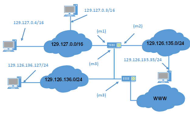 Solved 5. Assign IP addresses to each of the | Chegg.com